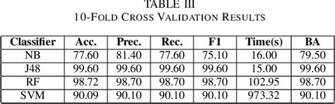 Table Iii From Dark Web Traffic Detection Using Supervised Machine