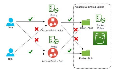 Enable Secure And Efficient Clinical Collaboration With Amazon S3