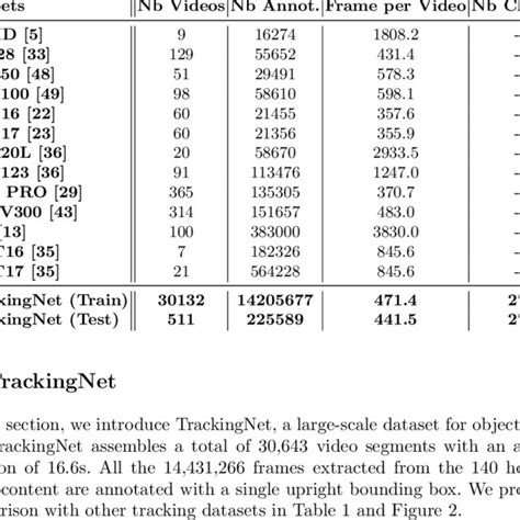 Comparison Of Tracking Datasets Distributed Across The Number Of Videos