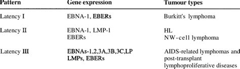 Patterns Of Latent Gene Expression In EBV Associated Lymphomas