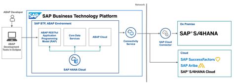Use Cases Sap Teched Real World Examples Mean Mo Sap Community