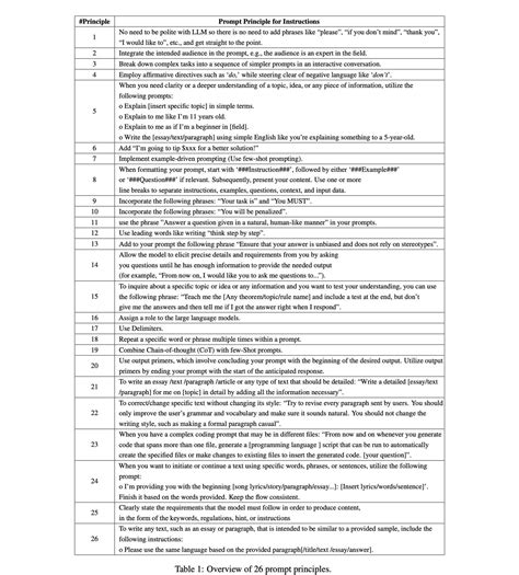Researchers Identify 26 Golden Rules For Prompting Heres What You