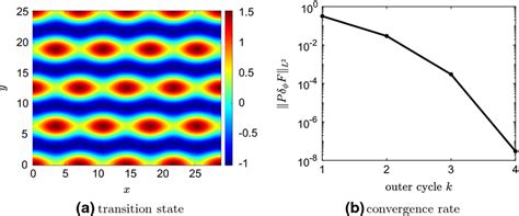 a transition state of the landau brazovskii free energy in the