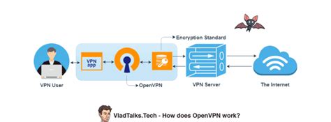 What Is Openvpn Protocol And What Are Its 5 Hype Advantages