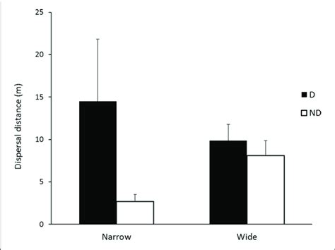 Mean Dispersal Distances M Carried Out By Seed Dispersing Ant