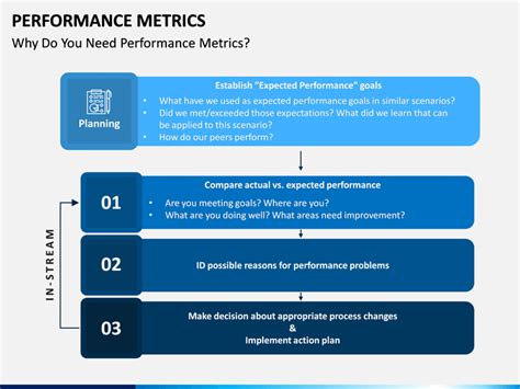 Performance Metrics PowerPoint And Google Slides Template PPT Slides