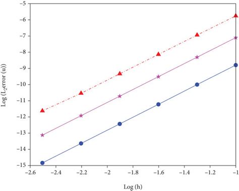 Log Log Plots For The L2 A And L∞ B Norm Errors In Space Direction Download Scientific