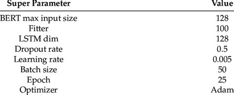 Experimental Hyperparameter Settings Unit Download Scientific Diagram