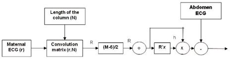 Figure 4 Block Diagram To Extract Fecg
