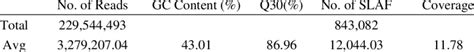Summary Of Specific Locus Amplified Fragment Sequencing Slaf Seq