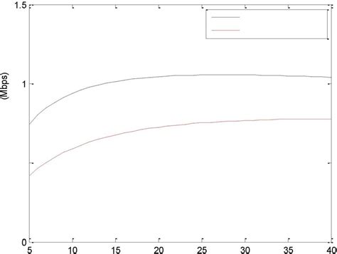 wlan throughput versus number of wlan stations using beb in the