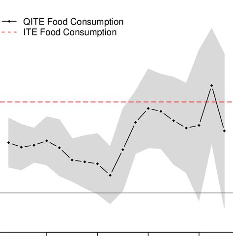 Quantile Indirect Treatment Effects For Monthly Household Per Capita