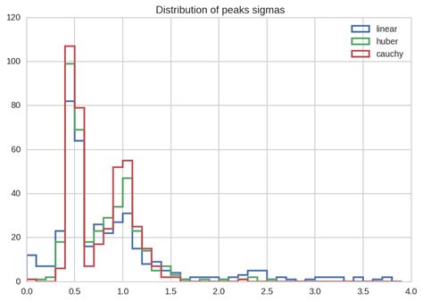 Pybroom Example Multiple Datasets Scipy Robust Fit — Pybroom 02