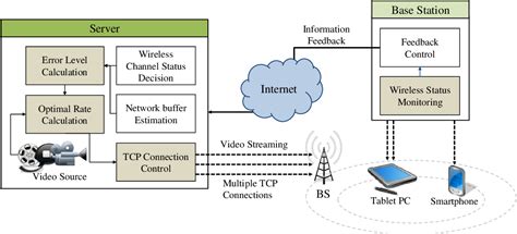 Table 1 From Adaptive Multiple Tcp Connection Scheme To Improve Video