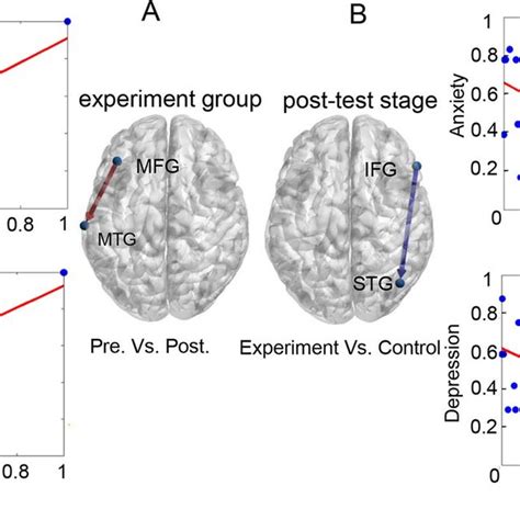 Time Courses Of Resting State Eeg Recordings And Music Therapies