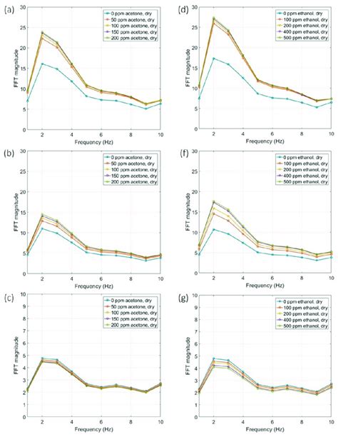 Real Time Thermal Modulation Results Of Three Metal Oxide Sensors