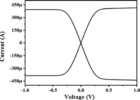 DC Transfer Characteristics Of Fig 3 Download Scientific Diagram