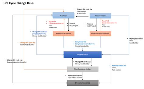 Lifecycle Attribute Definition
