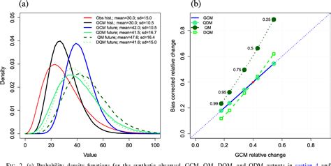 Figure 2 From Bias Correction Of Gcm Precipitation By Quantile Mapping