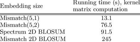 Running Time For The Kernel Computations Download Table