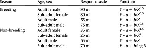 summary of movement derived response scales by season age and sex