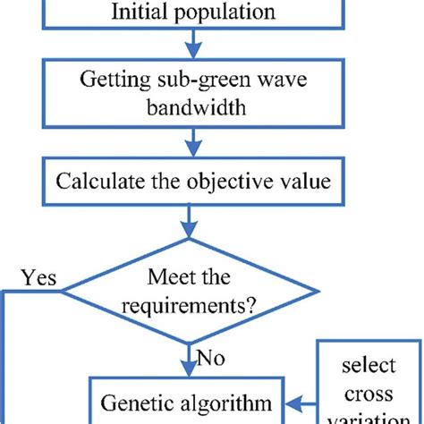 Flow Chart Of Offset Of The Arterial Green Wave Download Scientific Diagram