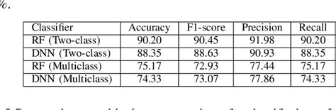 Table Vii From Intelligent Anomaly Detection System Based On Ensemble And Deep Learning