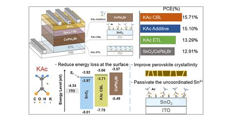 Interfacial And Doping Synergistic Effect Of Versatile Potassium Acetate Toward Efficient