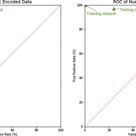 6 Roc Of Rf Classifiers One Hot Encoded Data Versus Numeric Encoded
