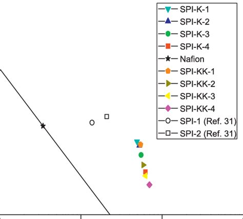 Proton Conductivity Versus Methanol Permeability Of The Membranes Download Scientific Diagram