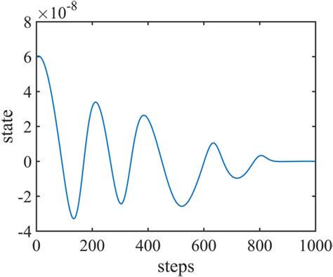 An Ukf‐based Nonlinear System Identification Method Using Interpolation Models And Backward