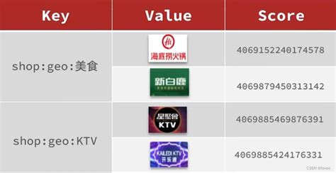 Redis Geo功能详细介绍与实战 Csdn博客
