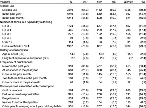 Alcohol Use And Associated Problems By Sex Download Scientific Diagram