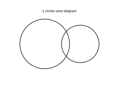 How To Plot Venn Diagram In Matplotlib Delft Stack