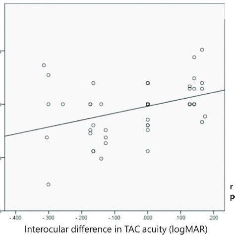 Significant Correlation Between Interocular Differences In Visual