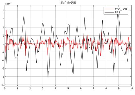 基于遗传算法和粒子群算法优化的14车和12车悬架lqr控制仿真分析mr 邹的博客 Csdn博客