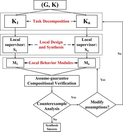 Learning Framework For Automatic Supervisor Synthesis Download Scientific Diagram