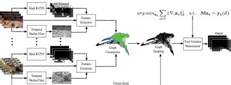 Table 1 From Semi Supervised Background Subtraction Of Unseen Videos Minimization Of The Total