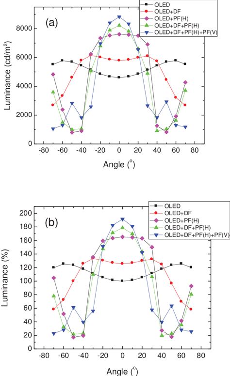 Color Online A Angular Distribution Of The Luminance Of The Oled Download Scientific