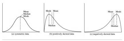 Vital Few Trivial Many Mean Median And Mode Of Symmetric Versus