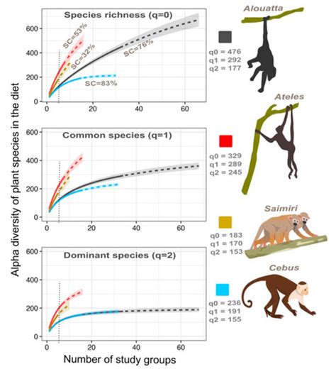 Plant Diversity In The Diet Of Costa Rican Primates In Contrasting