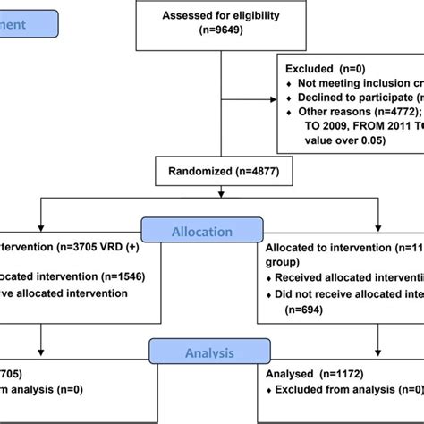 Flow Chart Of Participants In Viral Respiratory Disease Infection On