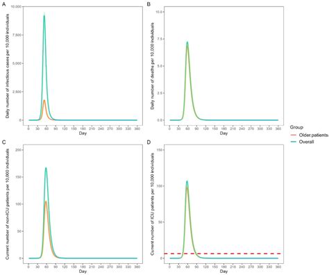 Predicted Sars Cov 2 Omicron Burden In China With The Baseline Download Scientific Diagram