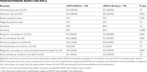 table 1 from consistent results of non invasive pgt a of human embryos