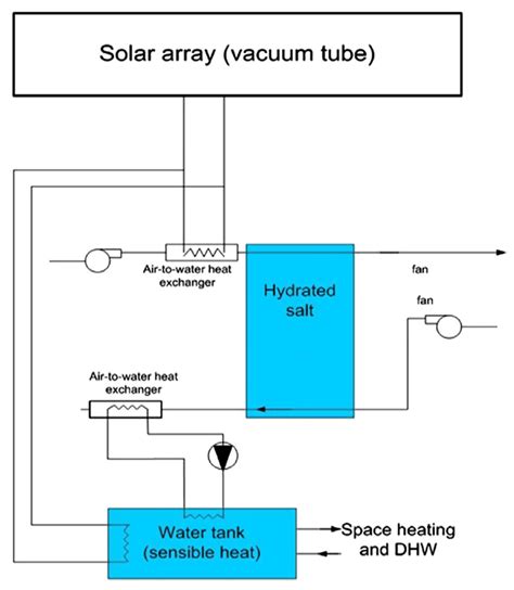 Open Thermochemical Heat Storage For Salt Hydrates 83 Download