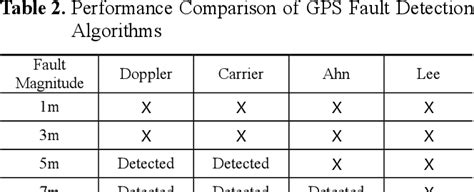 Table 2 From Performance Comparison Of Gps Fault Detection And
