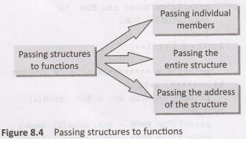Structure And Functions With Example C Programs