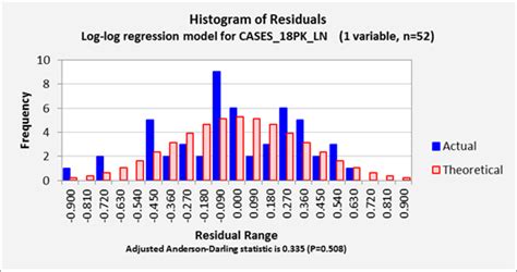 Classical Linear Regression Of Logtransformed Data
