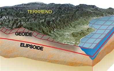 La Forma De La Tierra Superficies De Referencia
