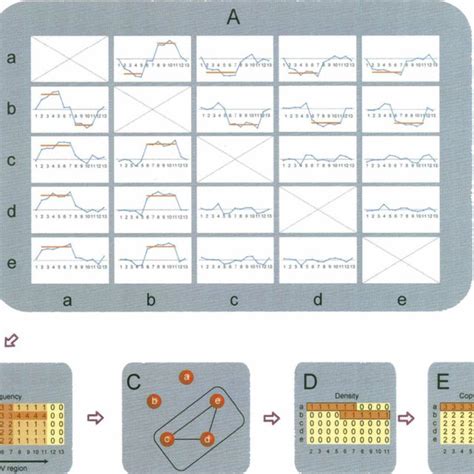 Overview Of Copy Number Inference A Pairwise Comparisons Of Five Download Scientific